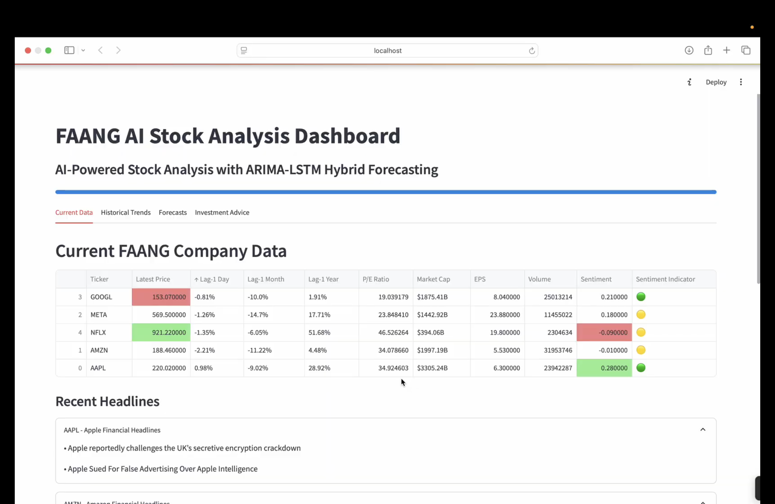 FAANG STOCK AI DATA ANALYSIS DASHBOARD | Devpost