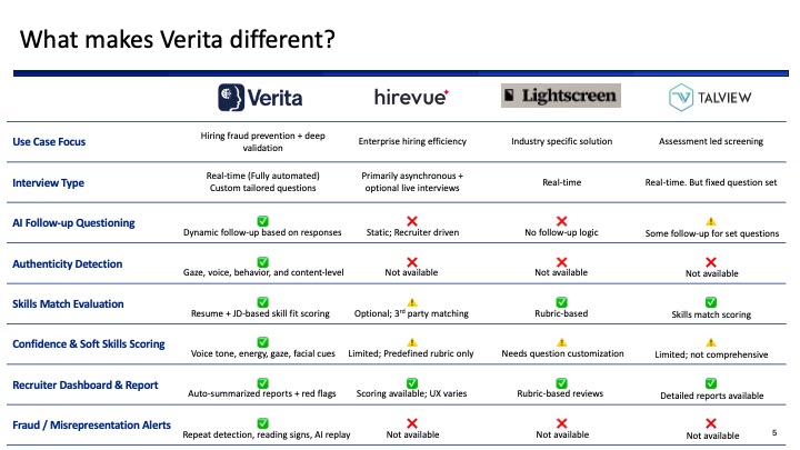 Verita–The 1st Autonomous Authenticity-Based Interview Agent | Devpost