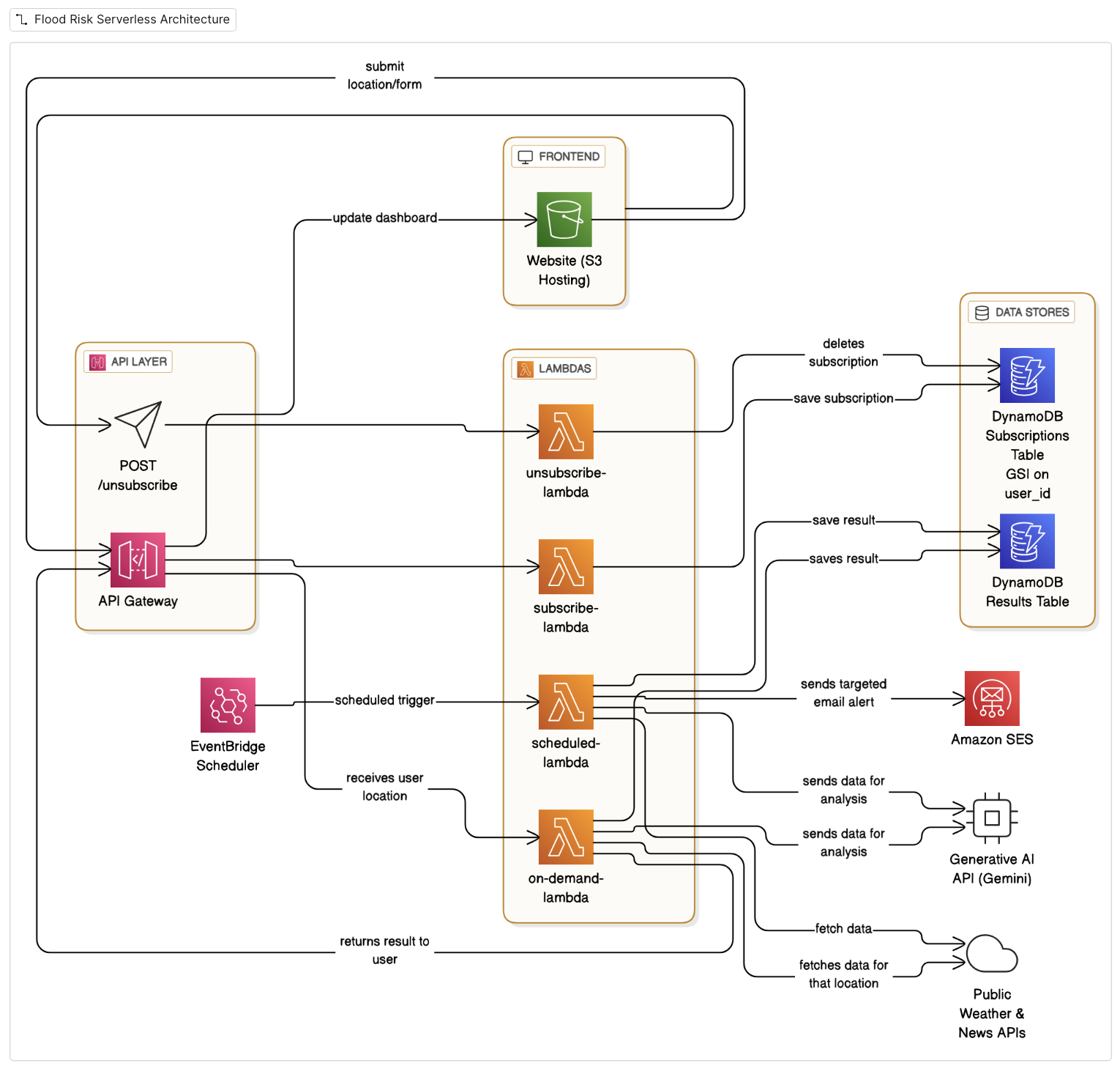 Flood Risk Predictor | Devpost