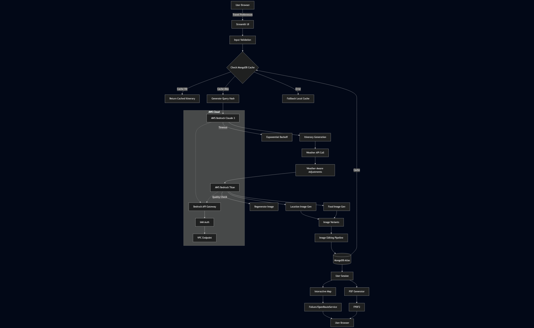 TripTales - GenAI Travel Planner | Devpost