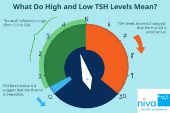 High TSH Levels | Devpost