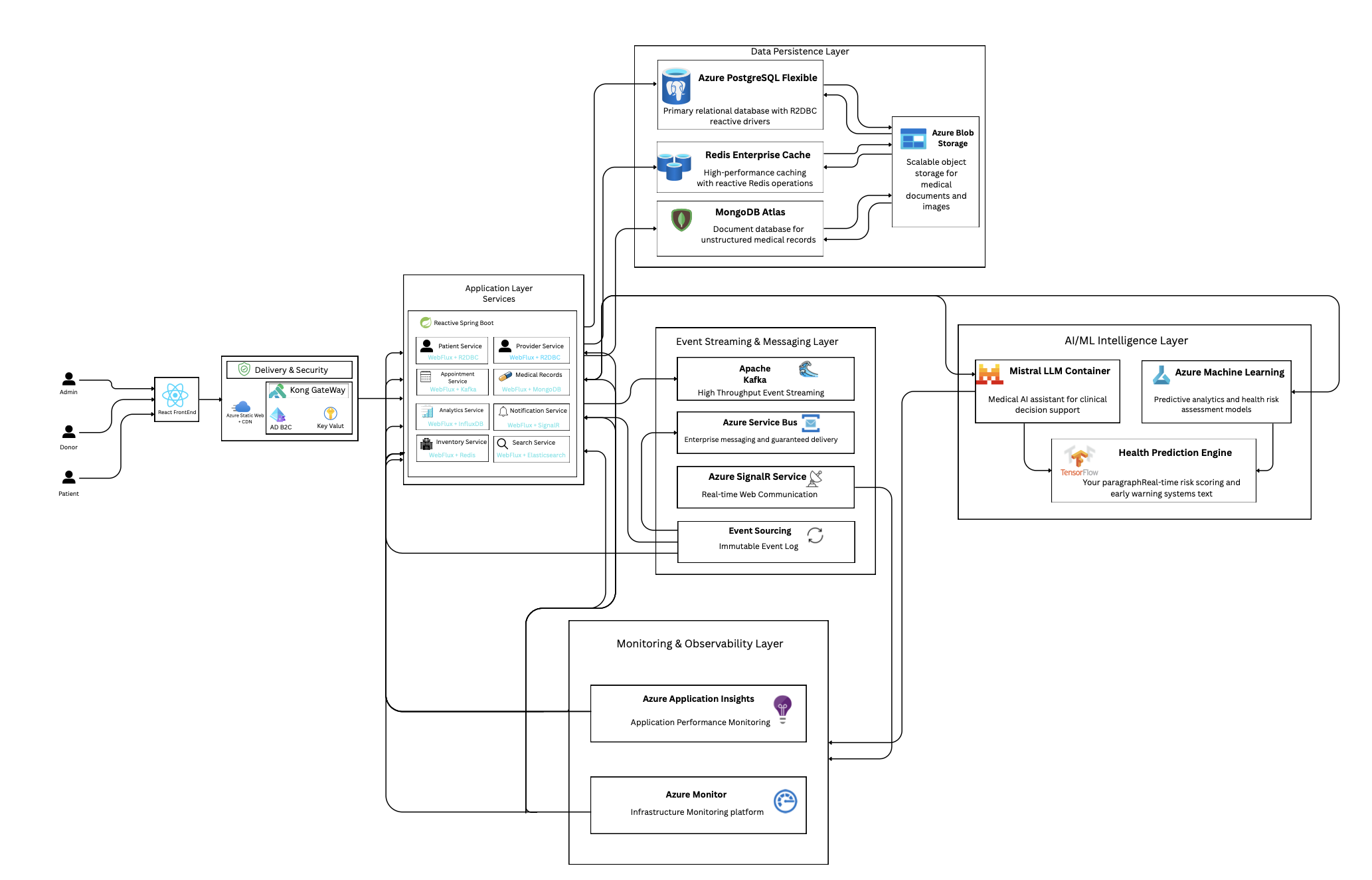 VitaSync – Proactive Blood Logistics | Devpost