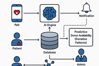 ThalaMitra: AI-Based Donor Matching & Engagement System | Devpost