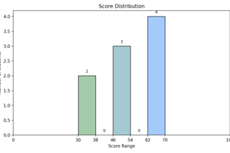 Student Score Statistics | Devpost
