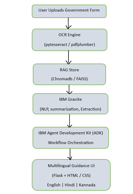 Smart Multilingual Government Assistant | Devpost