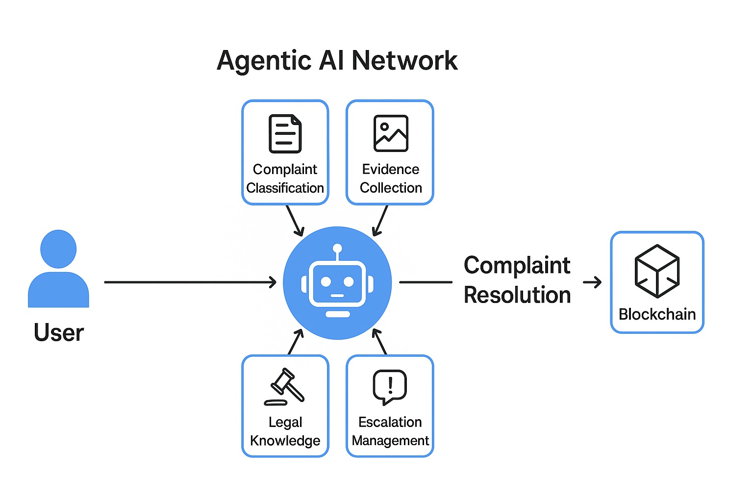 Agentic AI for Consumer Advocacy | Devpost