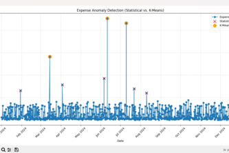 Expense Anomaly Detector | Devpost