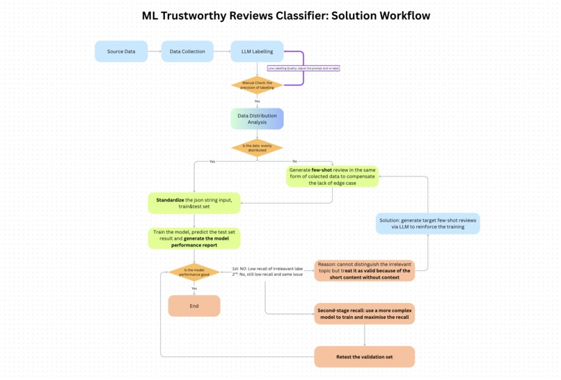 Ads ML Classifier with LLM - Tiktok TechJam 2025 | Devpost