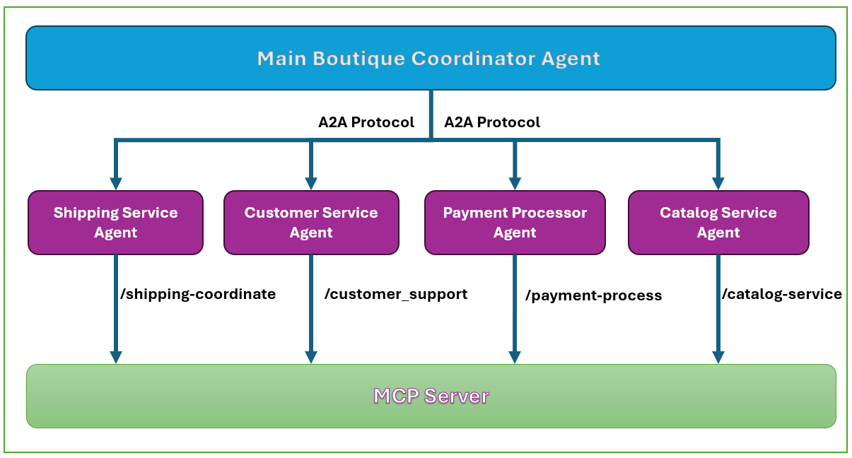 Online Boutique Multi-Agent System - GKE | Devpost