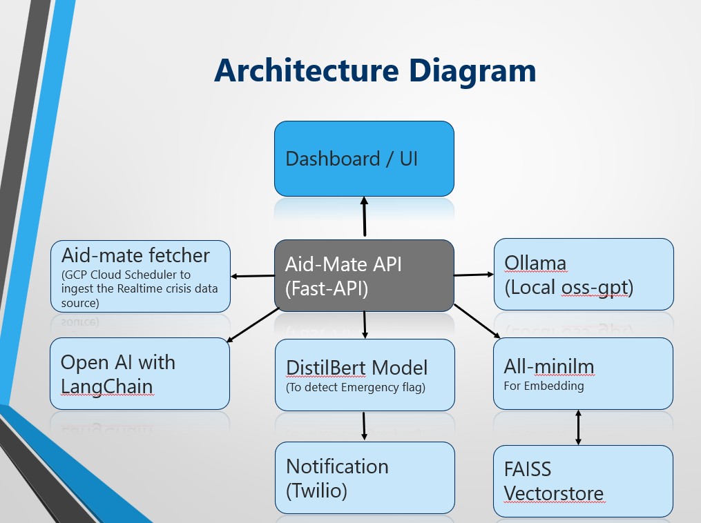AidMate – Offline AI Health & Crisis Companion | Devpost