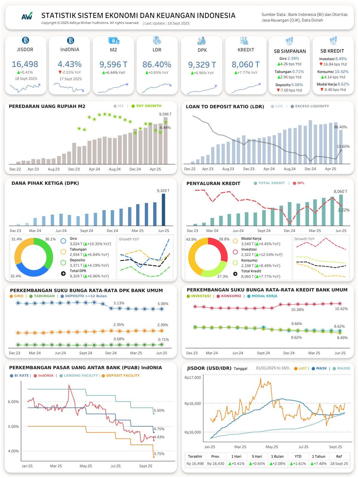 Indonesian economic and business dashboard | Devpost