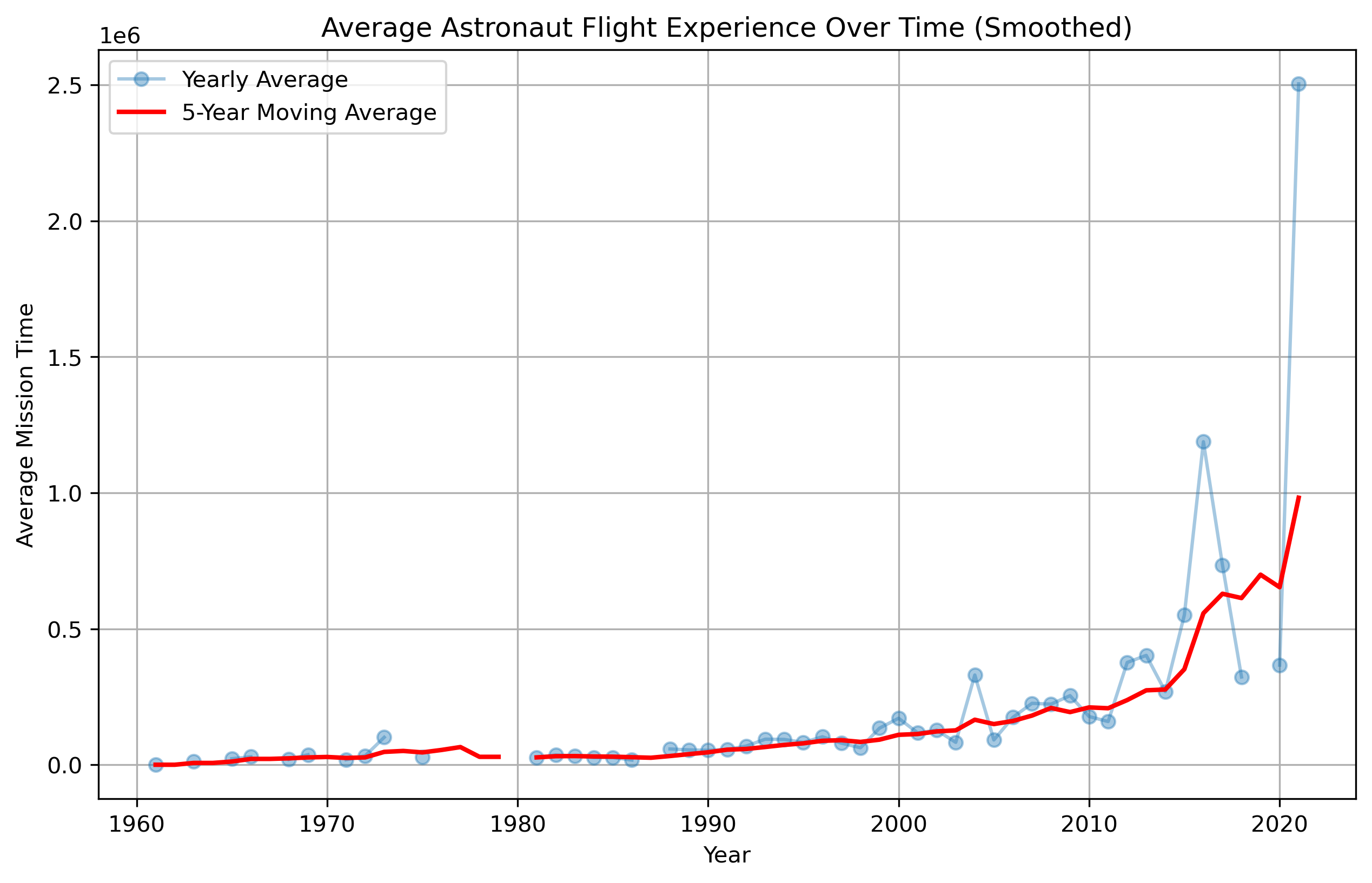Astronaut Mission Predictor | Devpost