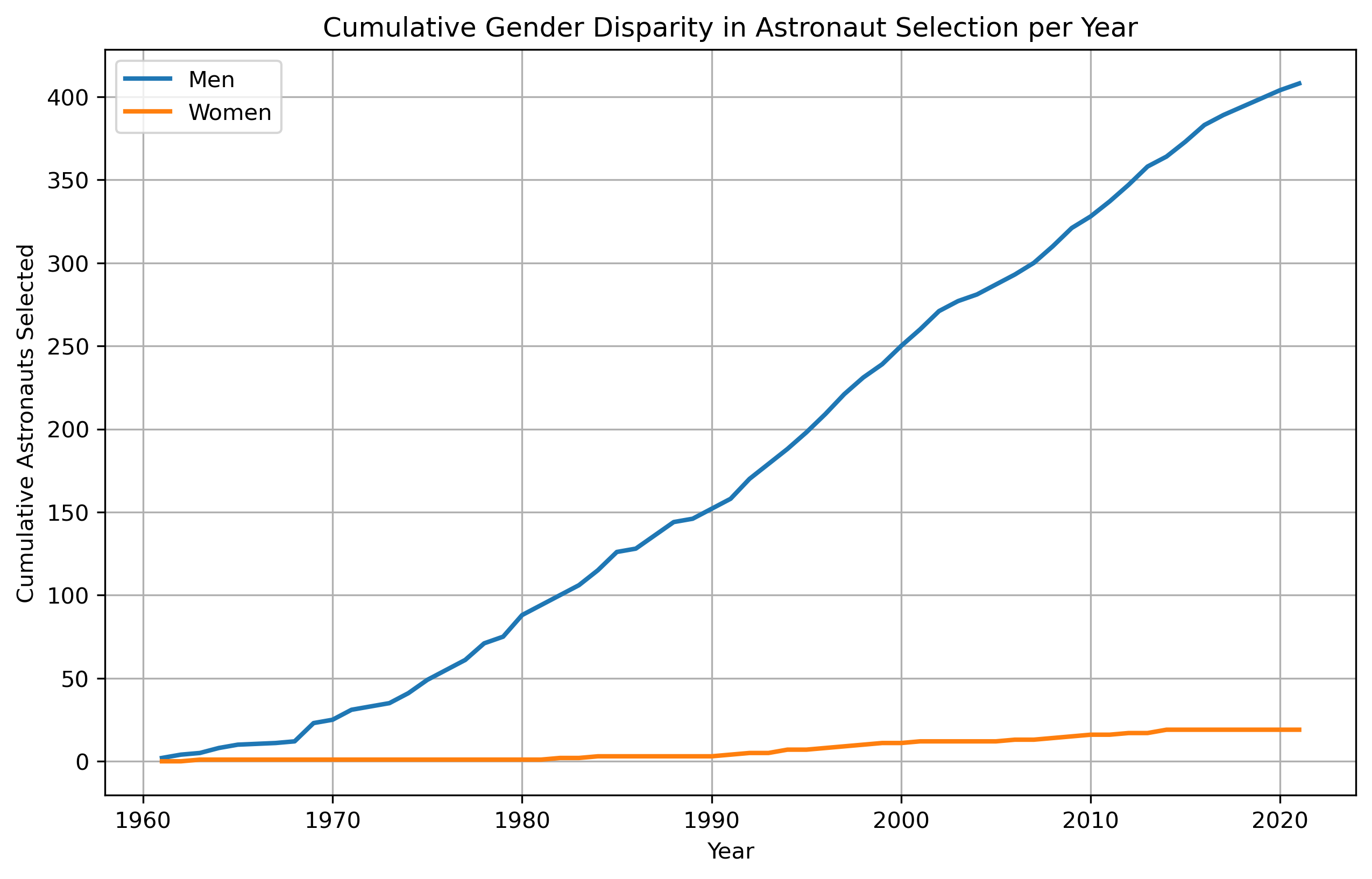 Astronaut Mission Predictor | Devpost