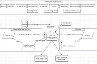 Travel & Culture-Aware Shopping Chatbot | Devpost