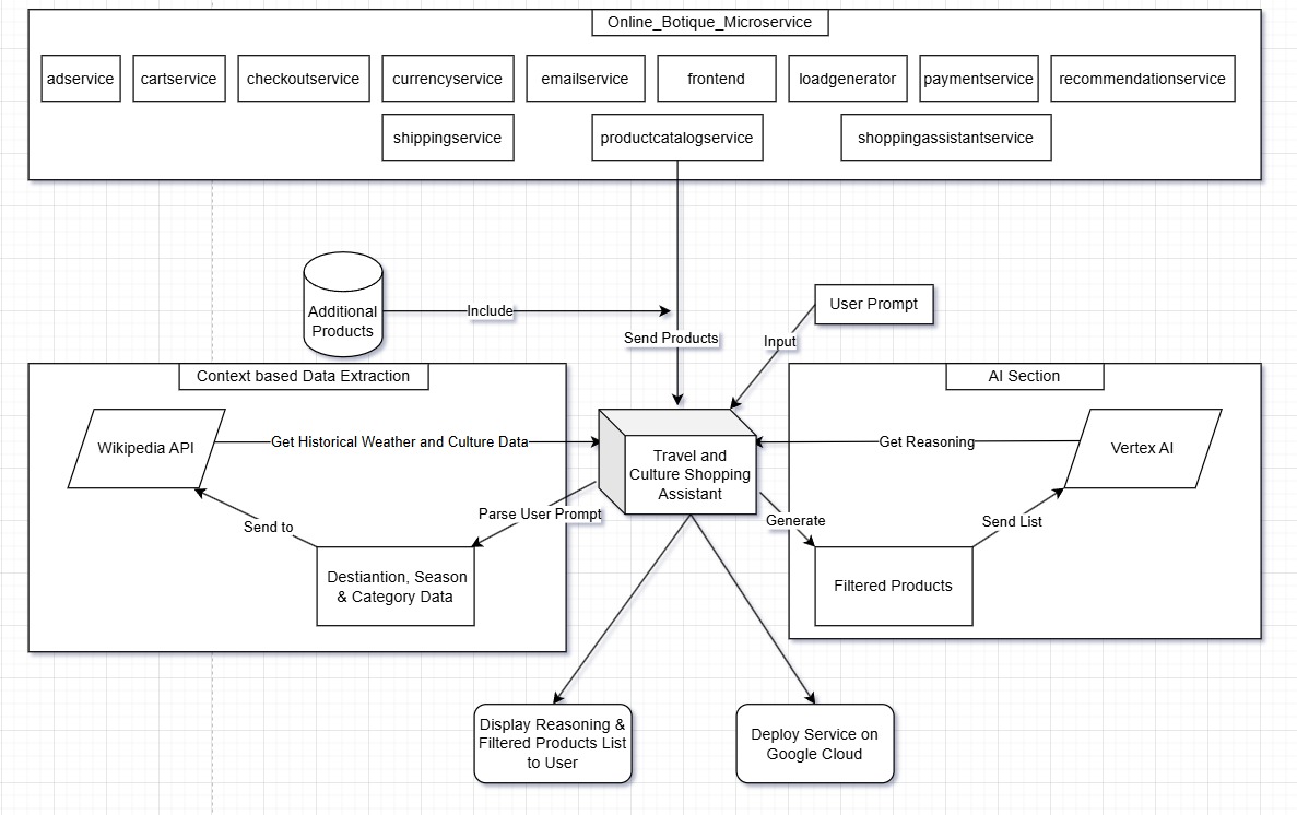 Travel & Culture-Aware Shopping Chatbot | Devpost
