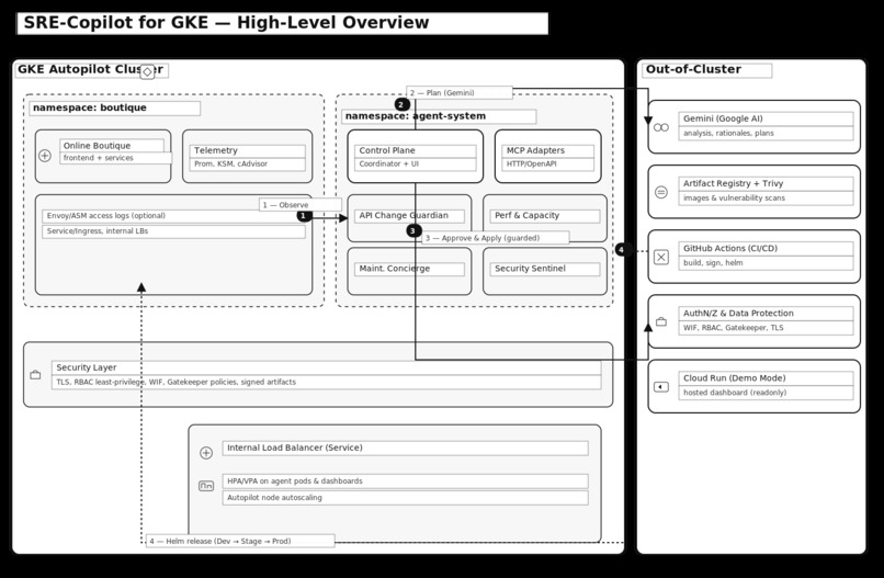SRE-Copilot for GKE | Devpost