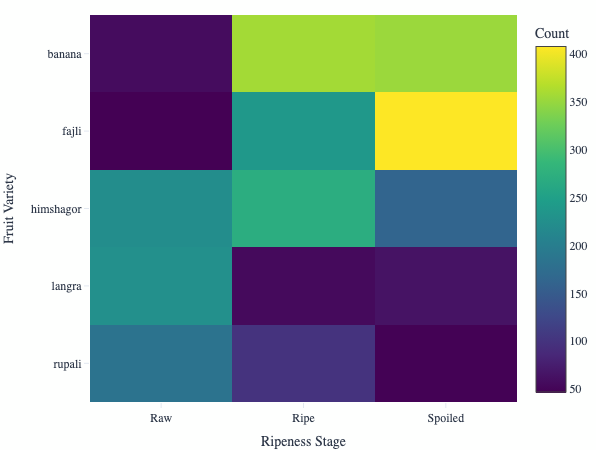 Fruit Ripeness Explorer | Devpost