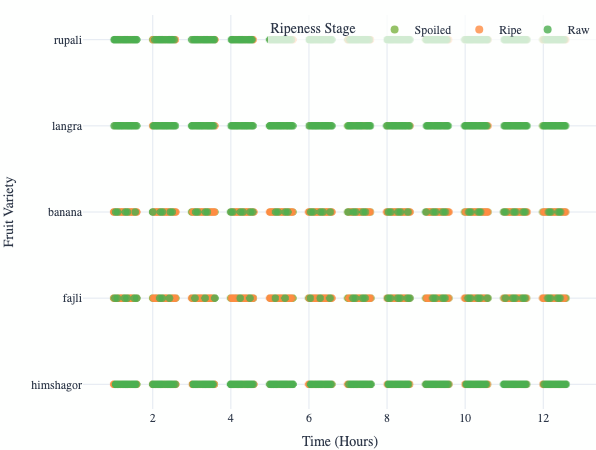 Fruit Ripeness Explorer | Devpost