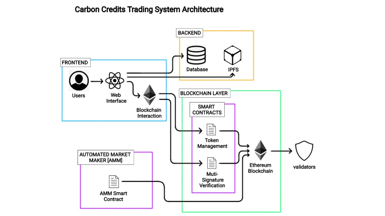 Blue Carbon MRV System | Devpost