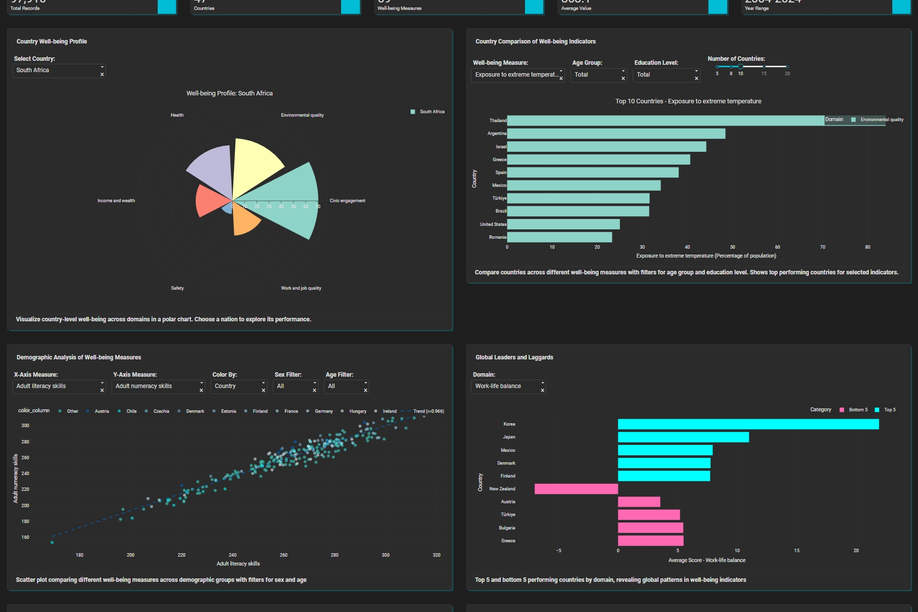 Well-being Anatomy: Navigating Global Quality of Life | Devpost