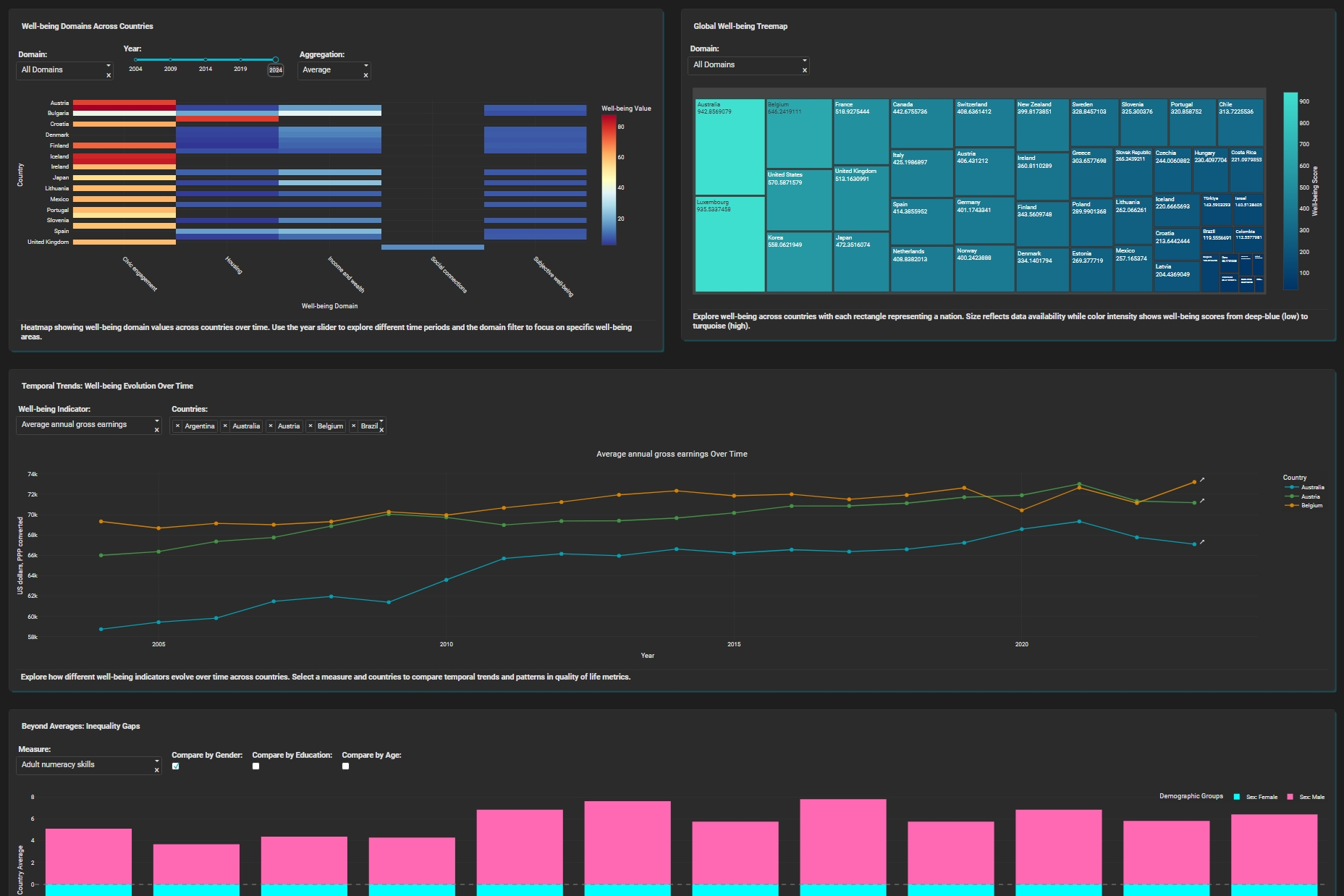Well-being Anatomy: Navigating Global Quality of Life | Devpost