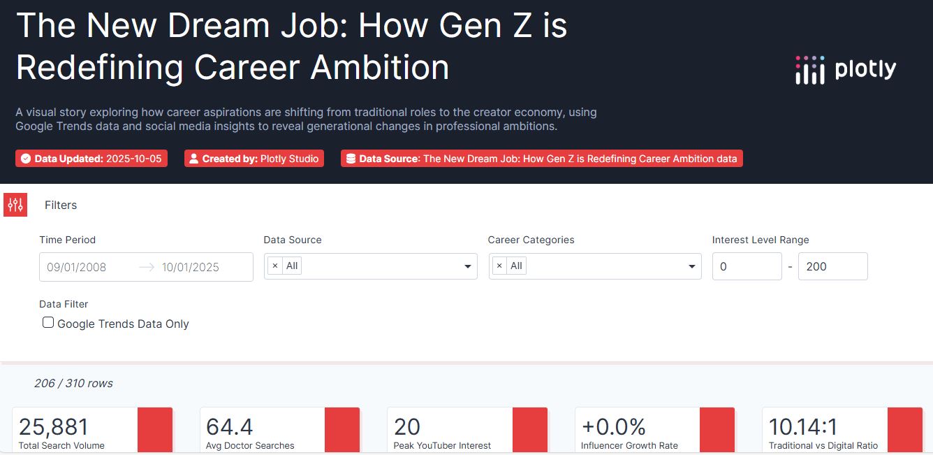 The New Dream Job: How Gen Z is Redefining Career Ambition | Devpost