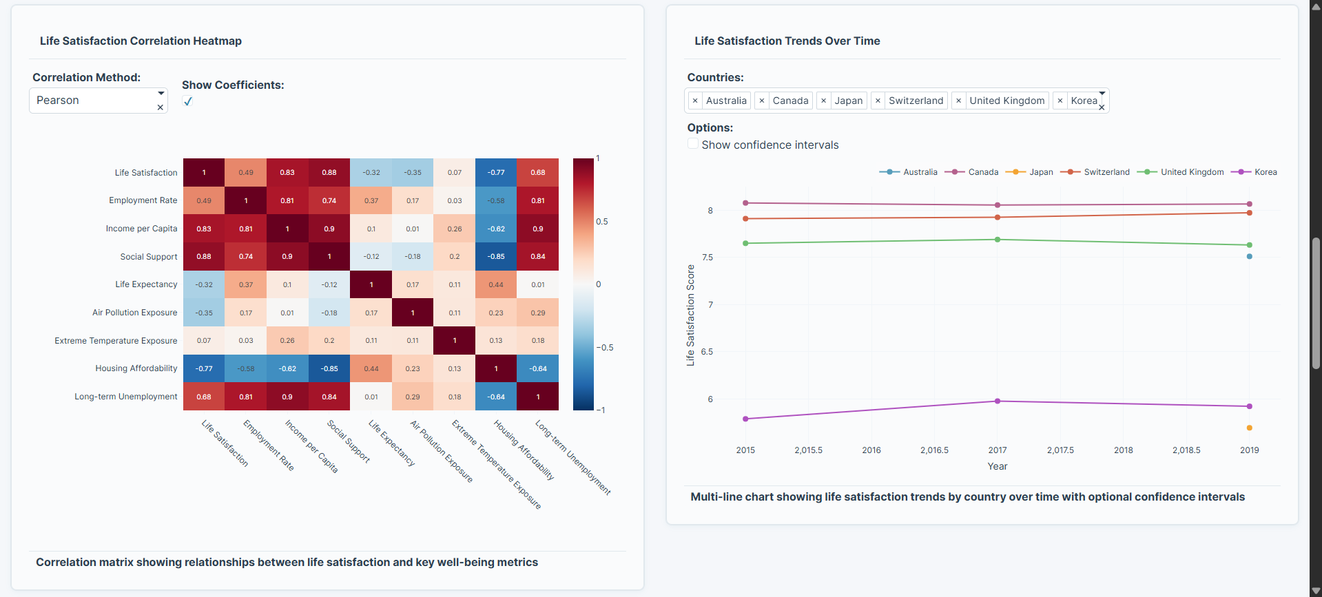 OECD Well-Being Trade-off Navigator | Devpost