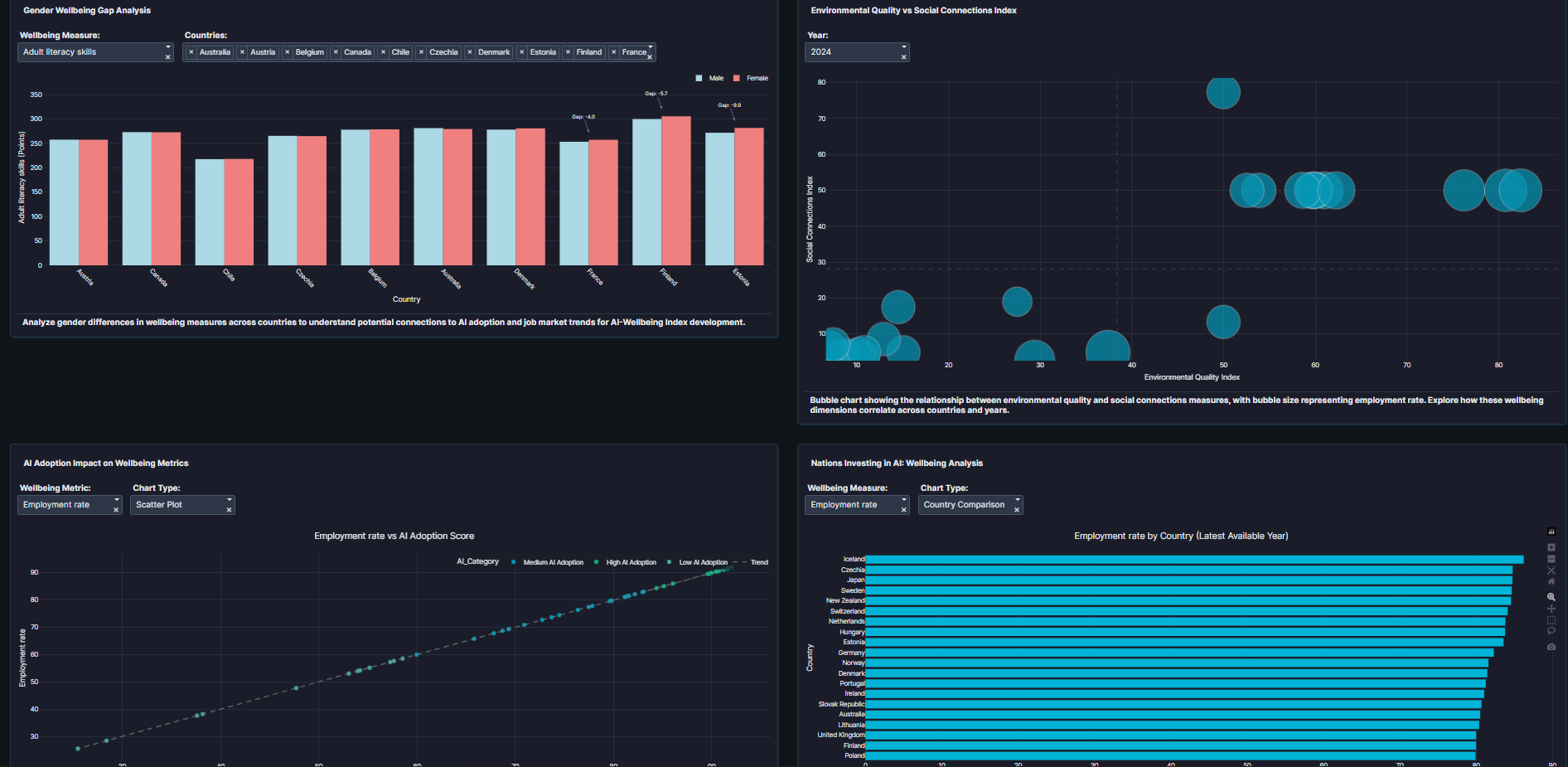 AI & Jobs: OECD Wellbeing Impact Dashboard | Devpost