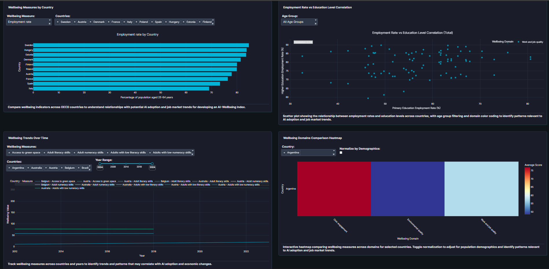 AI & Jobs: OECD Wellbeing Impact Dashboard | Devpost