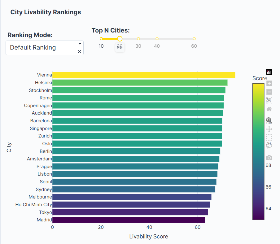 UrbanPulse: Global City Livability Explorer | Devpost