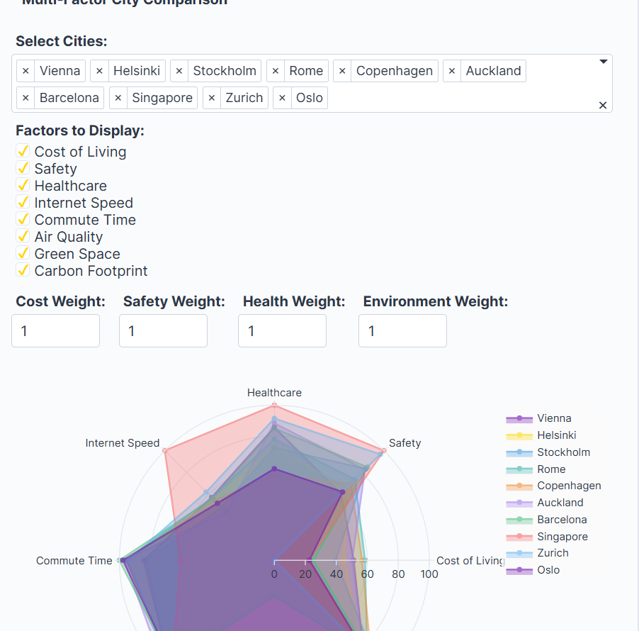 UrbanPulse: Global City Livability Explorer | Devpost