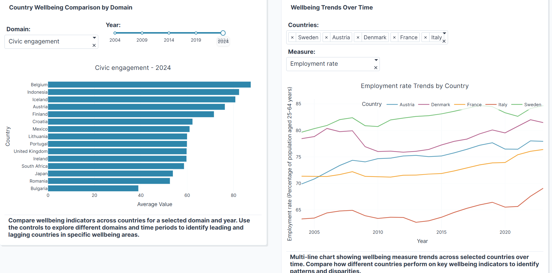 OECD Wellbeing Explorer | Devpost