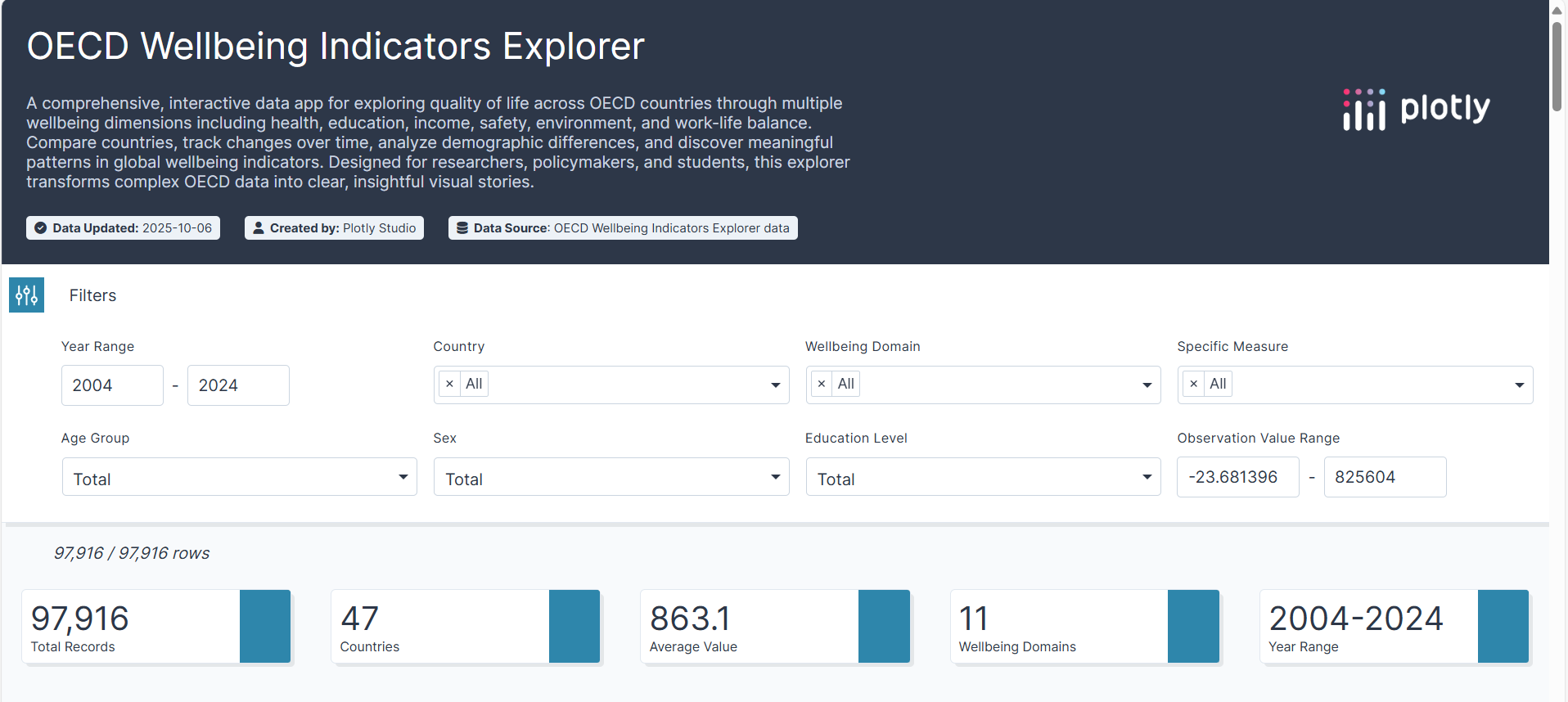 OECD Wellbeing Explorer | Devpost