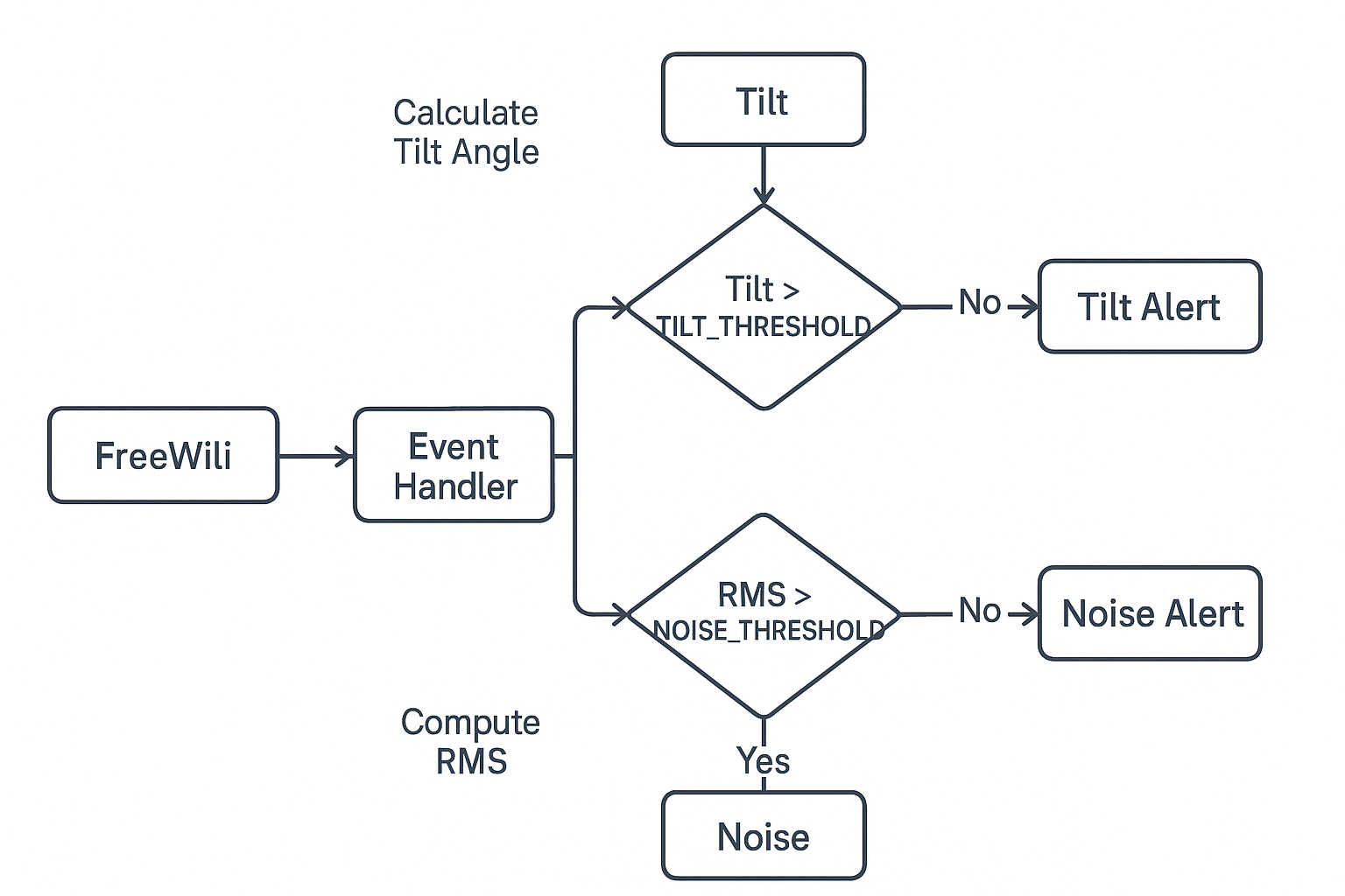 Feels the “heartbeat” of the road | Devpost