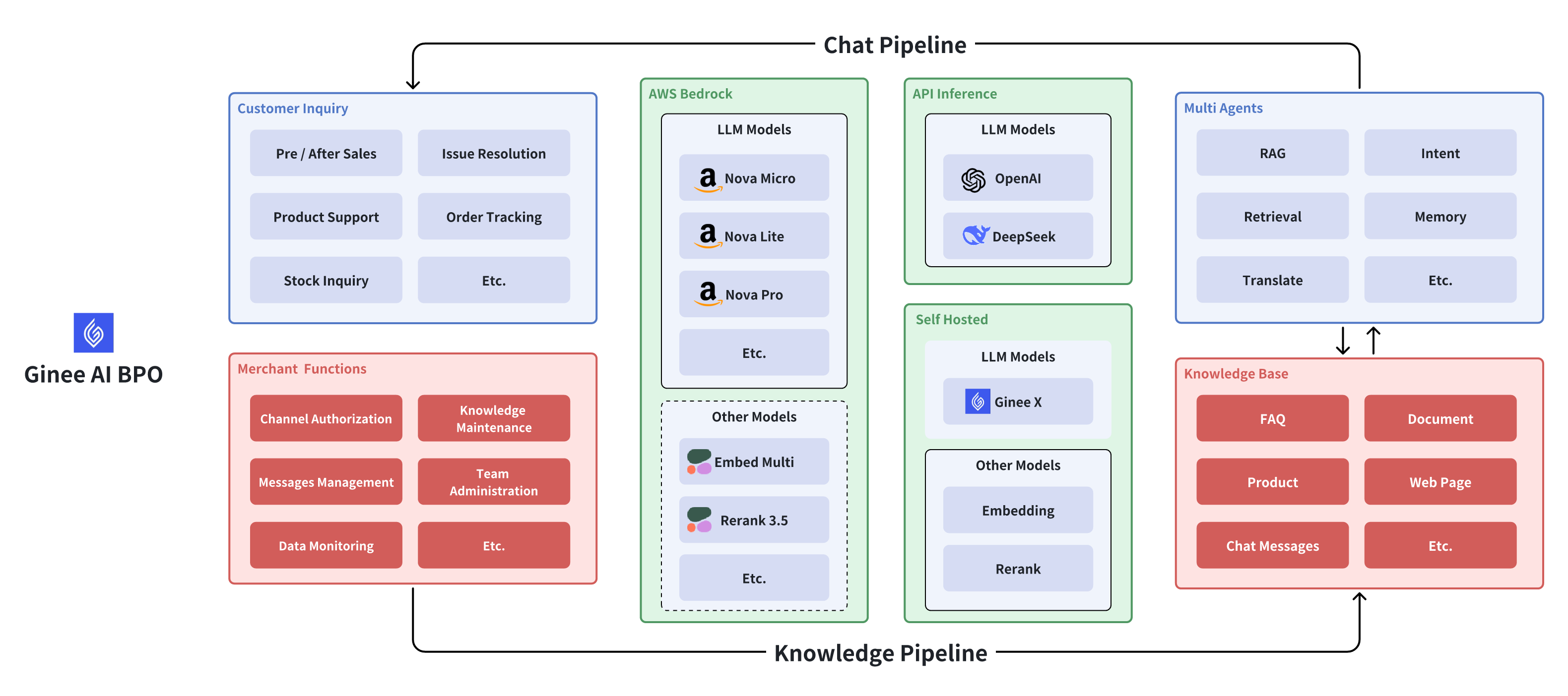 Ginee AI BPO | Devpost