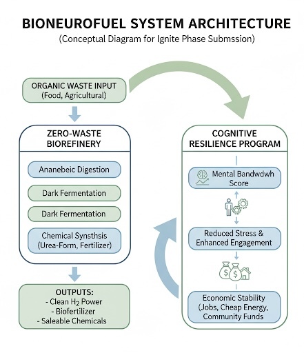 Circular Energy & Cognitive Resilience | Devpost