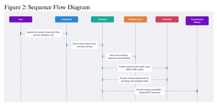 AeroMesh –The F1-Grade Intent-Aware Smart File Transfer Mesh | Devpost