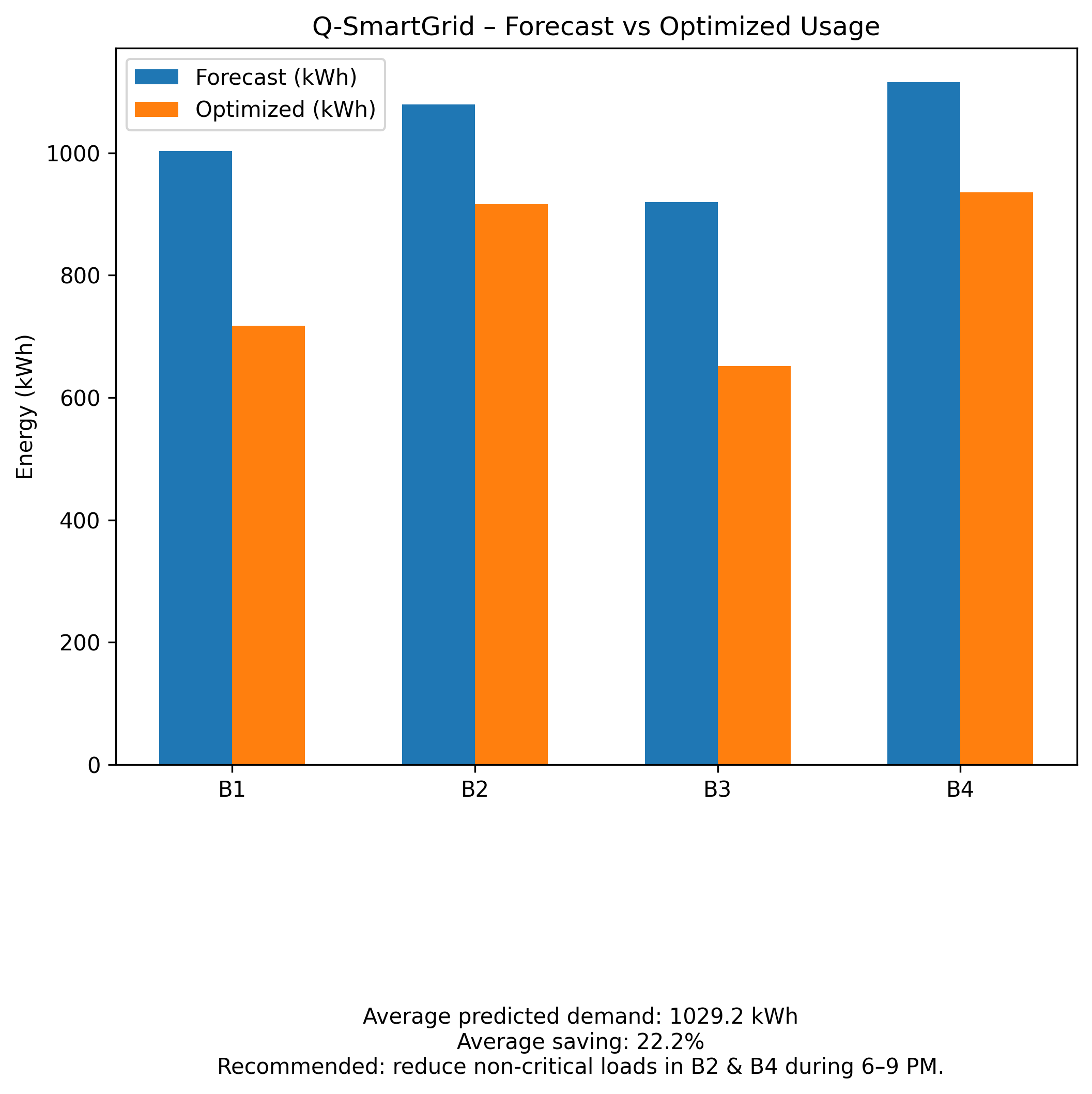 Q-SmartGrid — Quantum AI for Sustainable Energy | Devpost