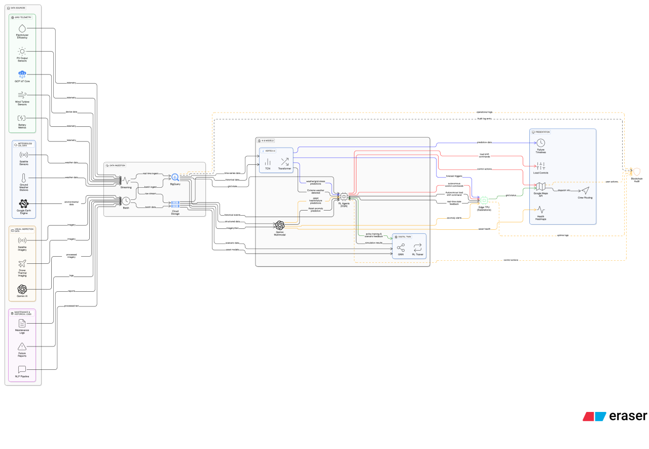 GridGuardian AI: Predictive Resilience NEOM’s Renewable Grid | Devpost