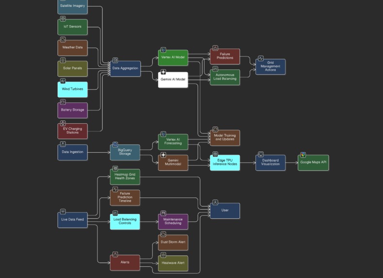 GridGuardian AI: Predictive Resilience NEOM’s Renewable Grid | Devpost