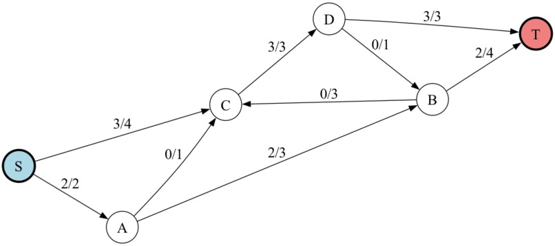 Flow Capacitated Networks | Devpost