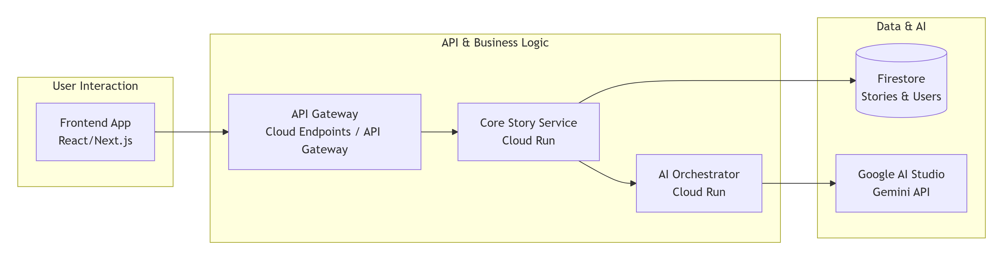 Serverless StoryWeaver - AI-Powered Interactive Storytelling | Devpost