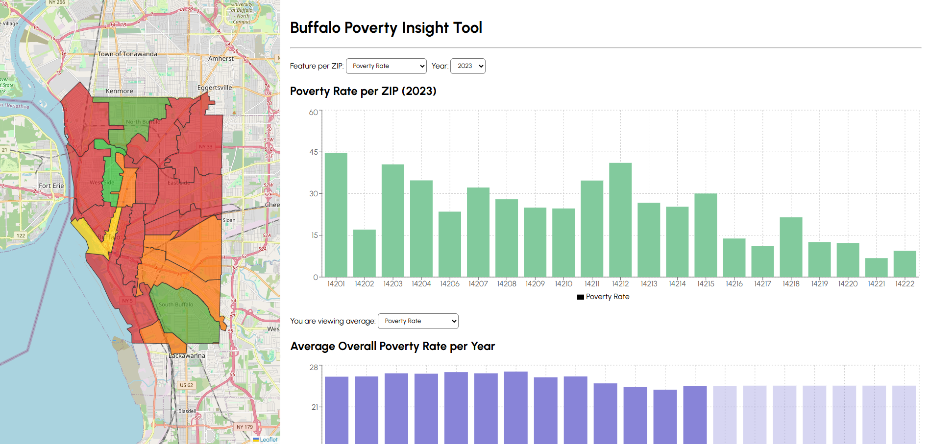 Buffalo Poverty Insight Tool | Devpost