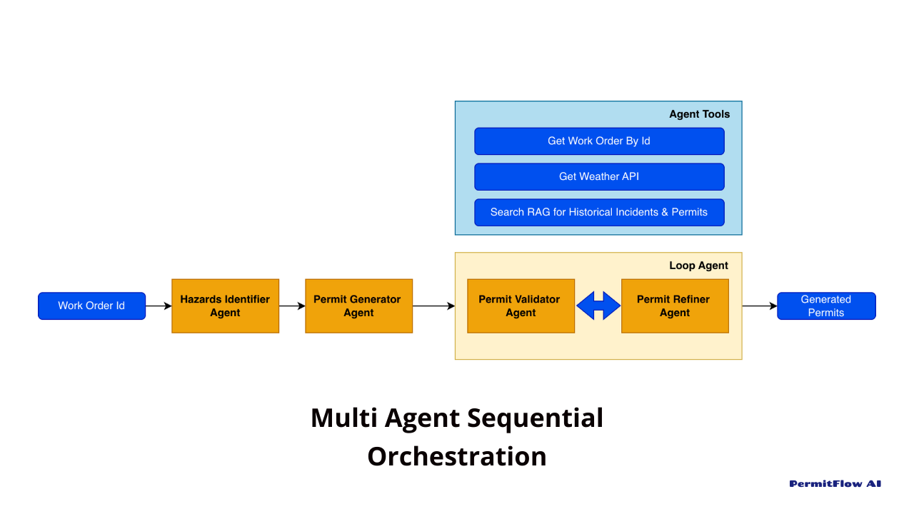 PermitFlow AI | Devpost