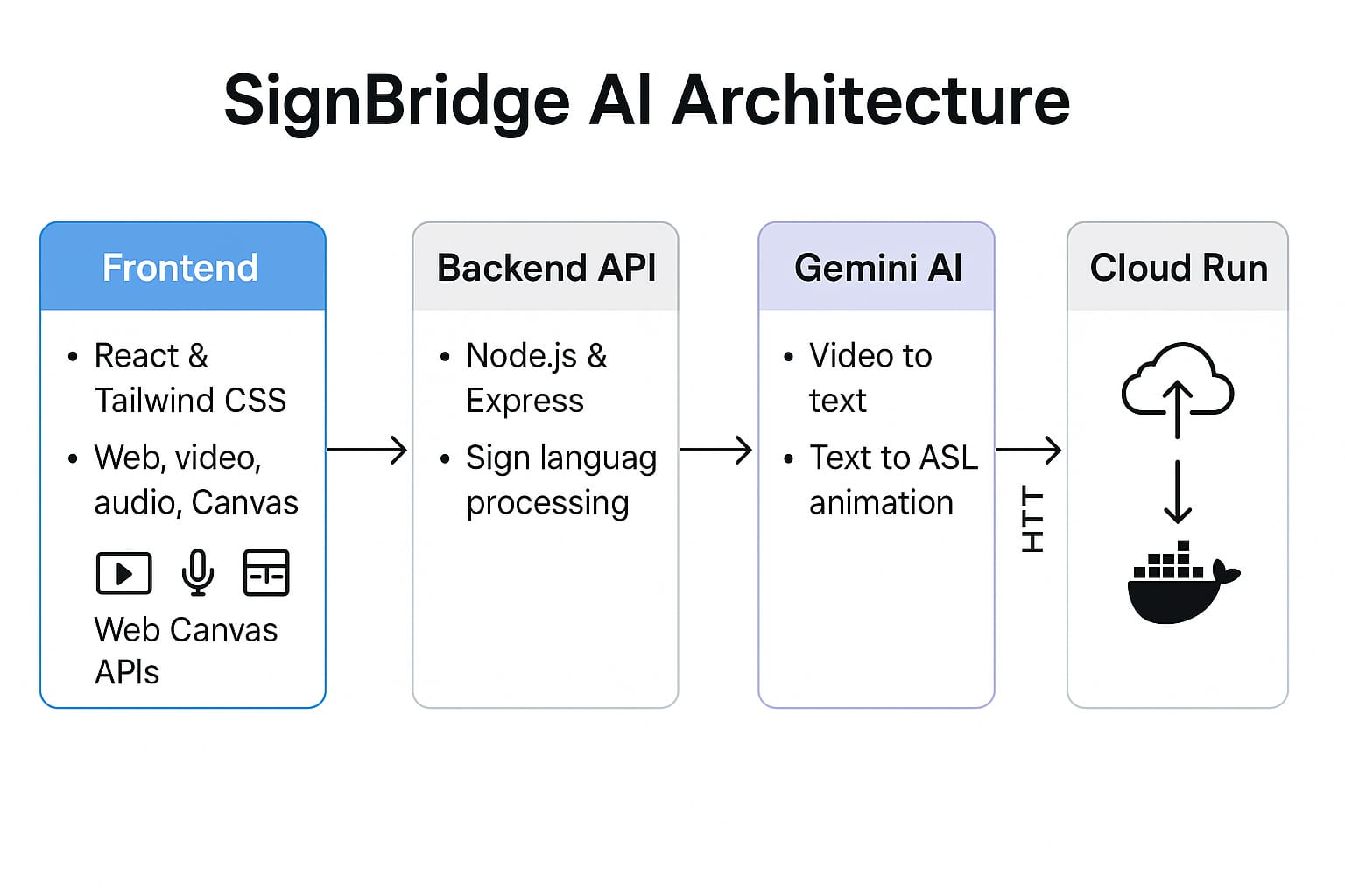 SignBridge AI | Devpost