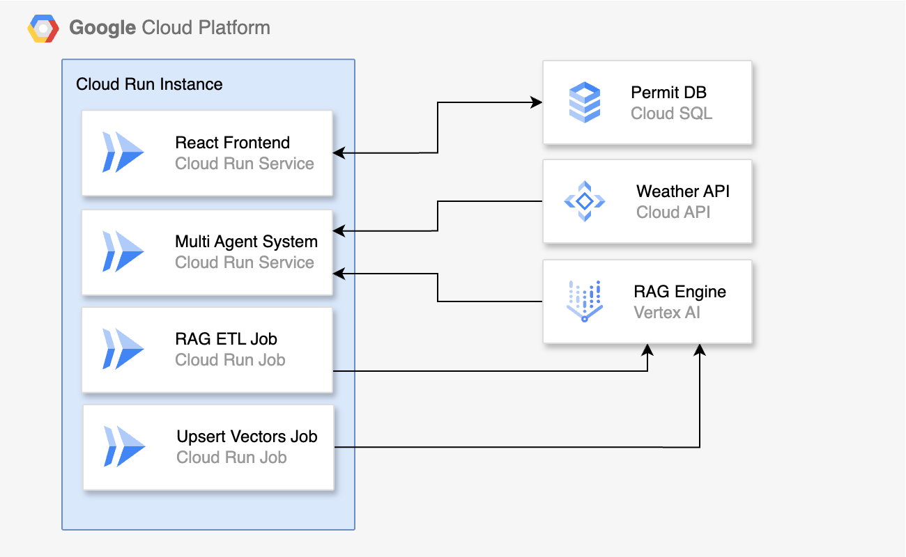 PermitFlow AI | Devpost