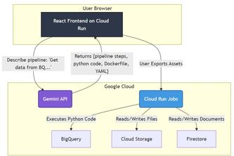 DataWhisper - Natural Language Data Pipeline Builder | Devpost
