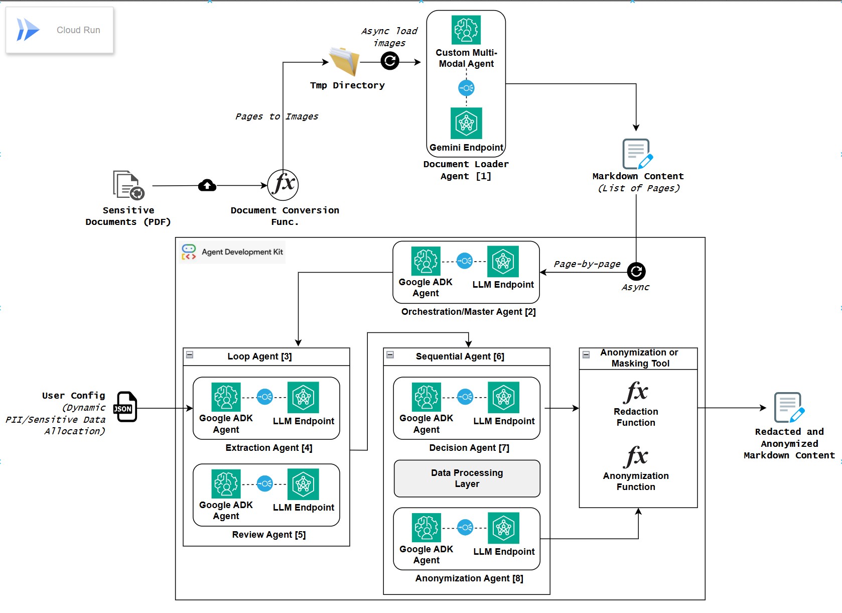 Agentic De-Identifier | Devpost