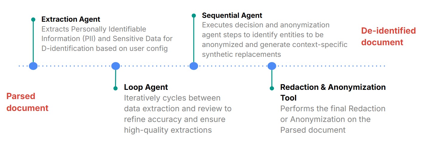 Agentic De-Identifier | Devpost