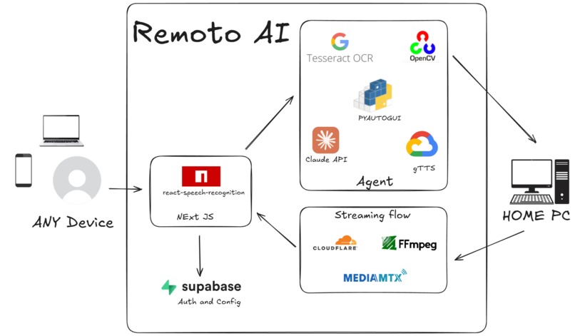 Remoto | Devpost